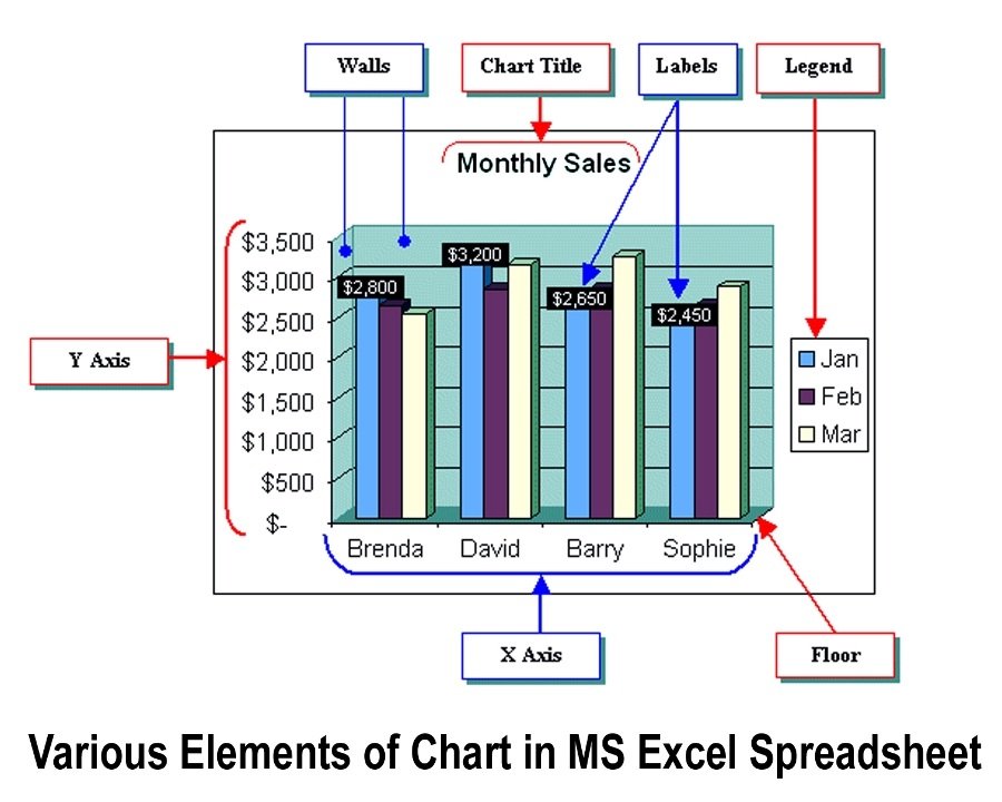 Introduction to Various Elements of Chart in MS Excel Spreadsheet ...